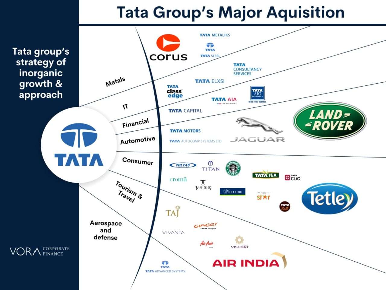 M&A: Tata Group’s strategy to focus on Mergers & Acquisitions for ...
